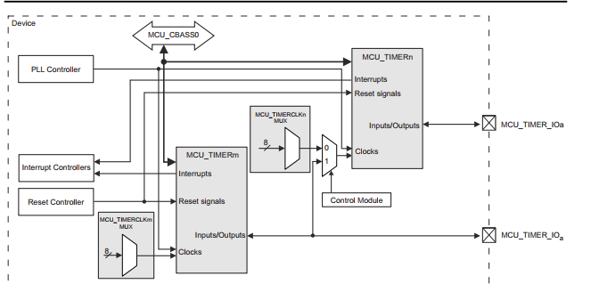 AM625: Where´s the API for M4F timers? - Processors forum - Processors - TI E2E support forums